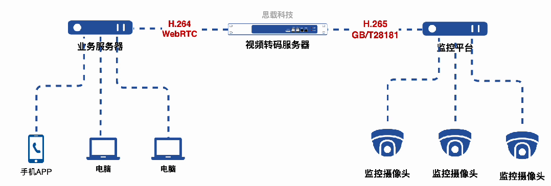 视频转码服务器可以在哪些项目中应用，解决哪些问题？ | 思载科技-音视频核心技术解决方案