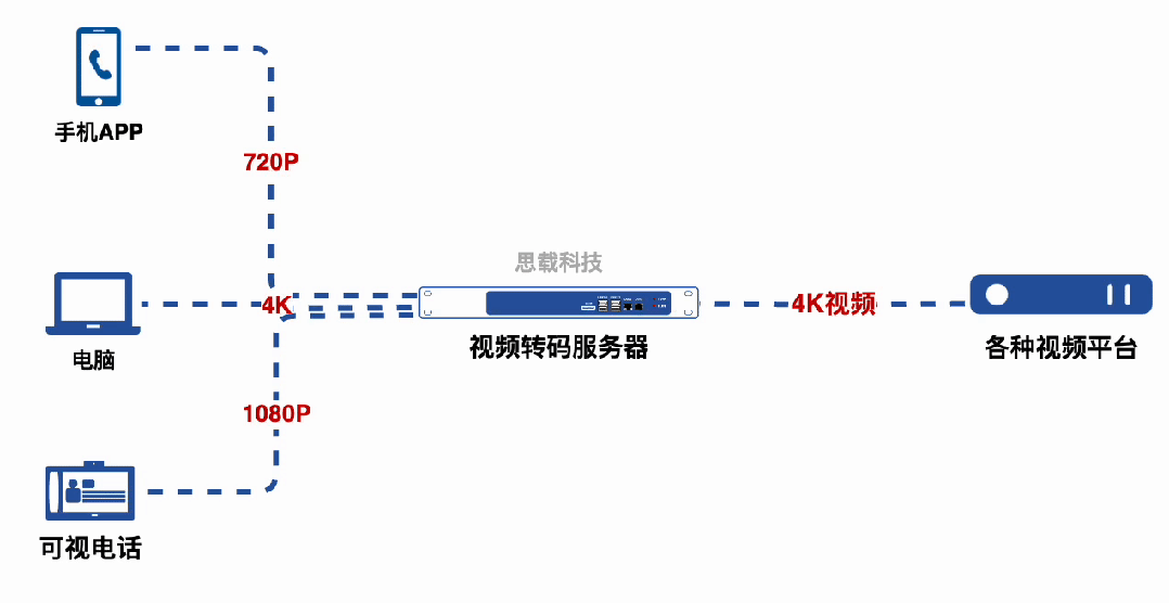 视频转码服务器可以在哪些项目中应用，解决哪些问题？ | 思载科技-音视频核心技术解决方案